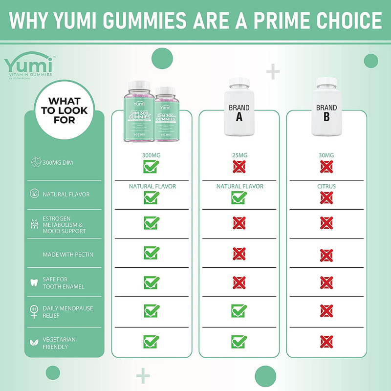 yumi DIM Gummies Supplement PMS Relief Gummy 300mg for Women Men with ...
